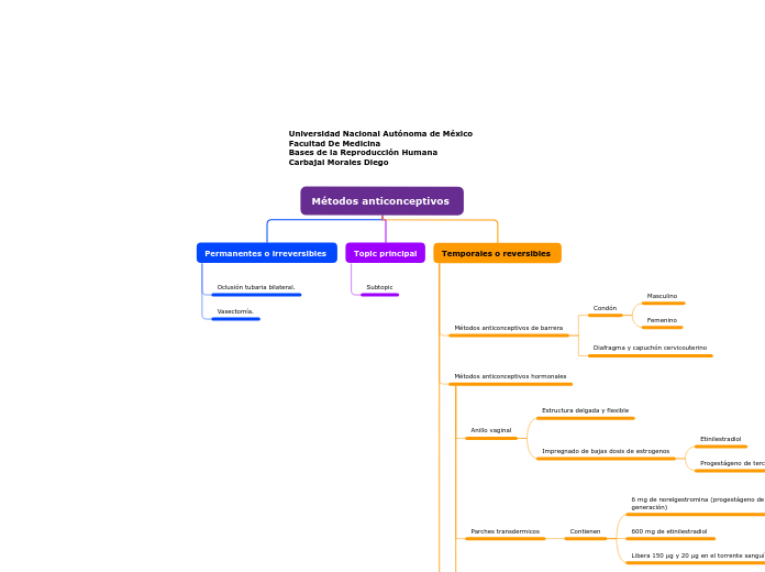 Métodos anticonceptivos - Mind Map